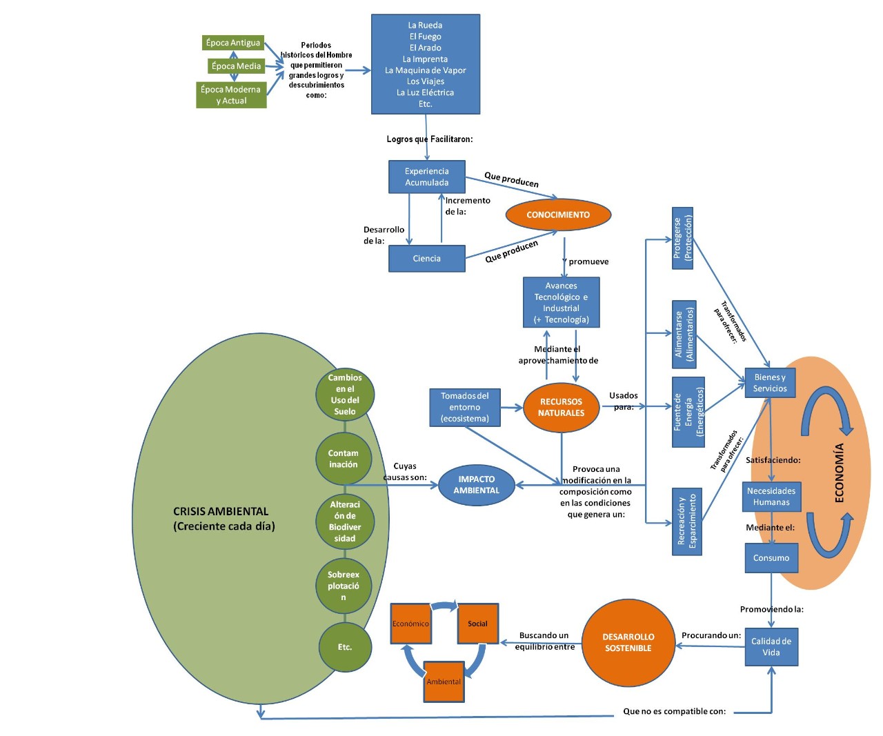 Diagrama explicativo la Humanidad y el Ambiente_Visto el miércoles 29 ...